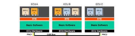AUTOSAR Component Interaction Concept Download Scientific Diagram
