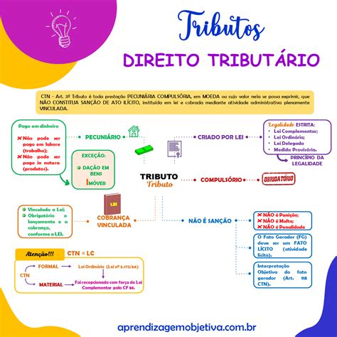 Tributos Direito Tributário Mapa Mental Direito Direito Tributário