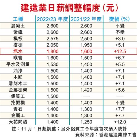 【終結凍薪】建造業總工會公布薪酬調整 16個工種12個加人工