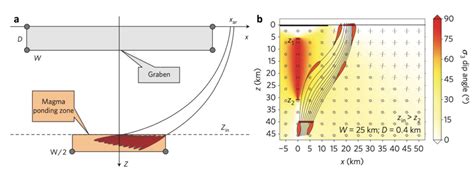 Geodynamics Exploring The Evolution Of Rift Magmatism Through Numerical Modelling