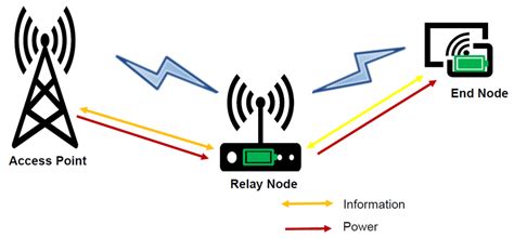 The Two Hop Relay Network Architecture Download Scientific Diagram