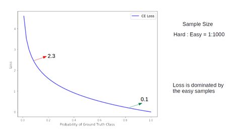 A Loss Function Suitable For Class Imbalanced Data Focal Loss