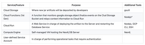 How To Run Neo4j In Docker The Docker Run Command Creates And By