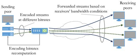 General Architecture Of The Proposed Webrtc Framework 2a Together Download Scientific