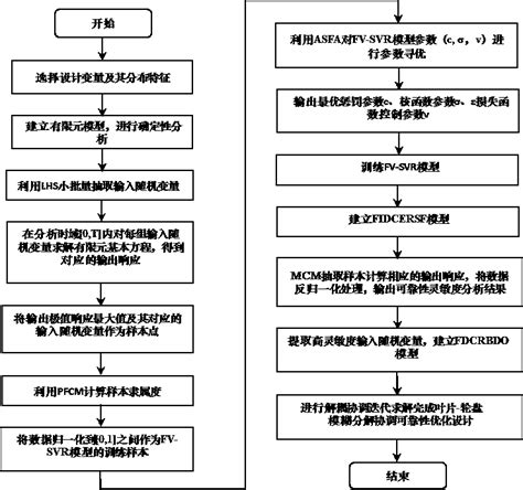 Fuzzy Intelligent Decomposition Coordination Extreme Response Surface Method Of Reliability