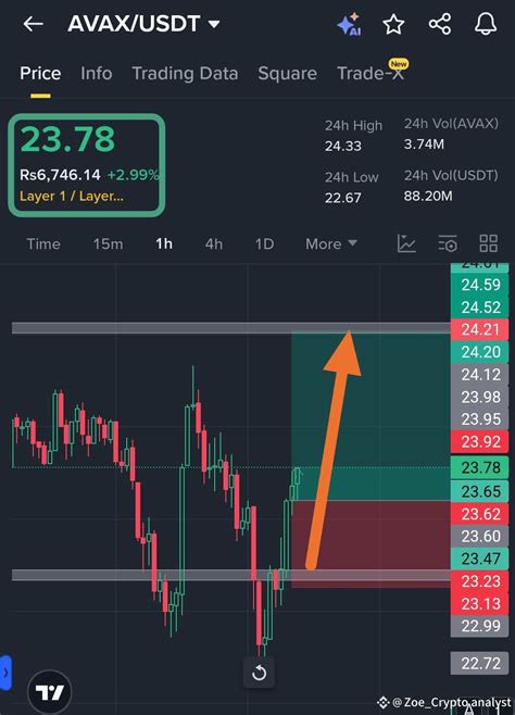 Avax Usdt Long Trade Signal 🚦 🟢 Bulls Charging For A Br Zoe Crypto