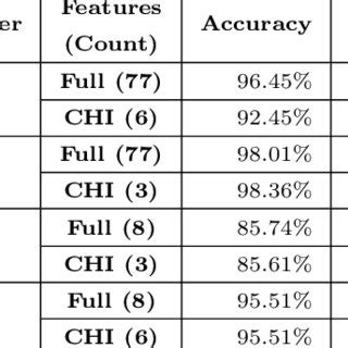 CSE CIC IDS And NF CSE CIC IDS Full Metrics Download