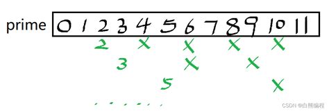 模板 素数线性筛判断素数的方法线性筛模板代码 Csdn博客