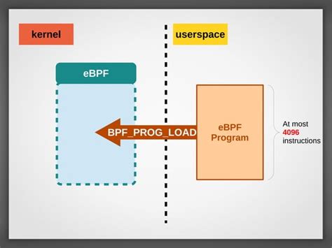 Ebpf Trace From Kernel To Userspace Pdf Operating Systems Computer Software And Applications