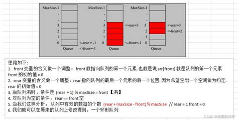 队列queuejson解析 环形队列 C语言 Csdn博客
