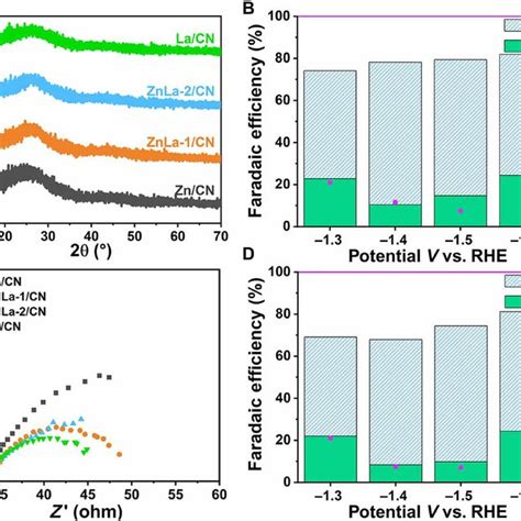 Xrd Patterns And Catalytic Performance Of Catalysts A Xrd Patterns