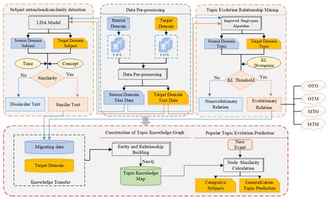 Future Internet Free Full Text Cross Domain Transfer Learning