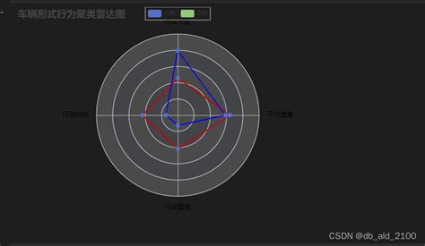 车辆行驶行为聚类k Means——雷达图 Csdn博客