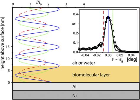 Inset Measured Angle Dependent X Ray Reflectivity Rθ Of A