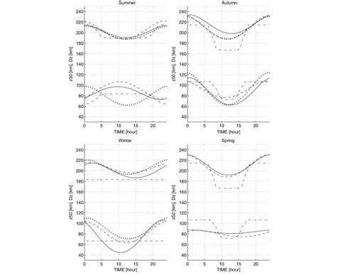 Modelled Transition Altitudes Close To 200 Km And Widths Close To 80