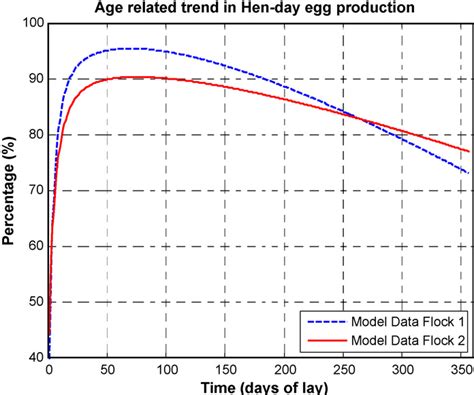 Figure 3 From An Intelligent Control Chart For Monitoring Of Autocorrelated Egg Production