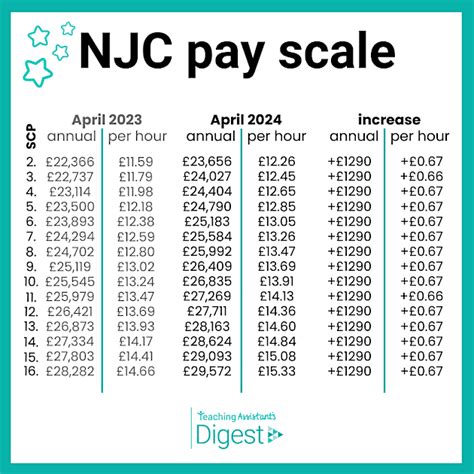 Is There A Teaching Assistant Pay Scale Twinkl