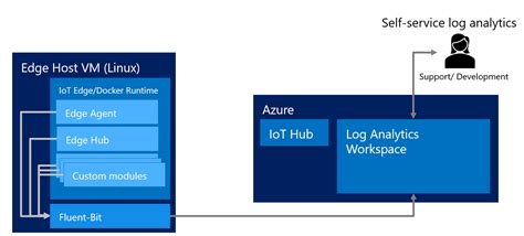 Observability On Iot Edge Leveraging A Push Model Approach Ise Developer Blog