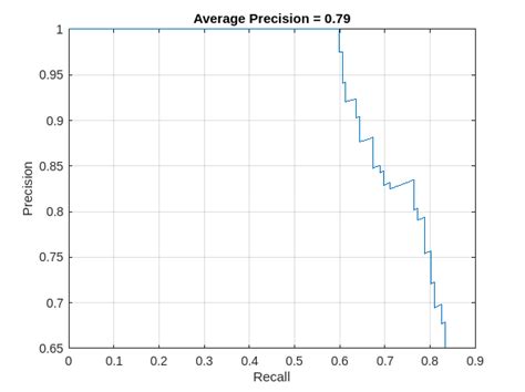 Train A Deep Learning Vehicle Detector Matlab Simulink