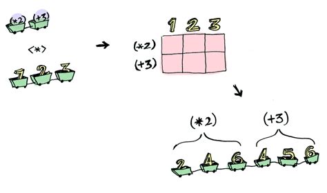 Funtores Aplicativos Y Mónadas En Imágenes By Miguel Á Moreno Medium