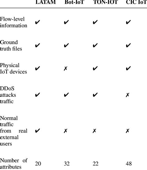 comparison of the latam dataset and the popular related work around iot download scientific