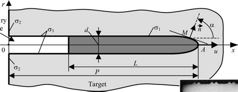Scheme Of Normal Penetration Of Axisymmetric Elongated Non Deformable