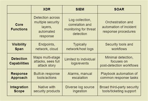 Anjali P R On Linkedin Cybersecurity Siem Xdr Soar Threatdetection Soc Incidentresponse…
