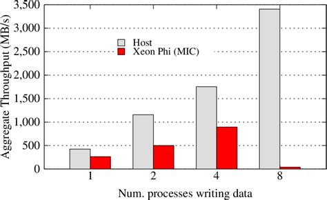 Figure 1 1 From Designing Scalable And Efficient I O Middleware For Fault Resilient High