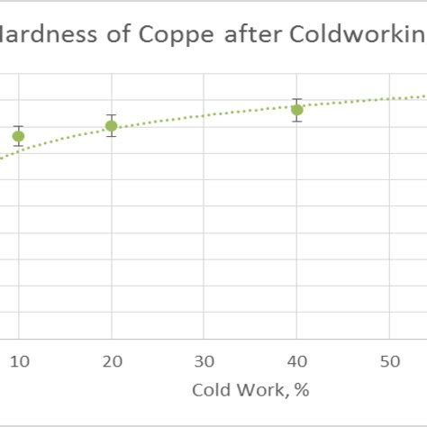 Hardness Of Copper Against Annealing Time As A Family Of Three Curves Download Scientific