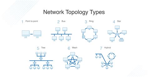 Network Topologies Star Mesh Hybrid Home