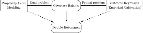 Figure 2 From Entropy Balancing Is Doubly Robust Semantic Scholar