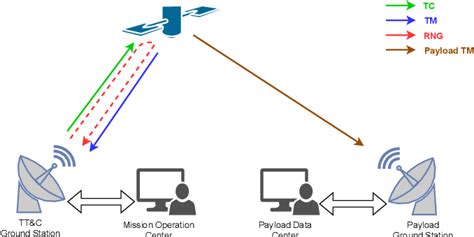 Figure 11 From A Tutorial On The Tracking Telemetry And Command Ttandc Figure 11 From A Tutorial On The Tracking Telemetry And Command Ttandc