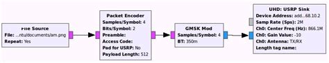 Gnu Radio Block Diagram Of Transmitter Implemented On Usrp Download