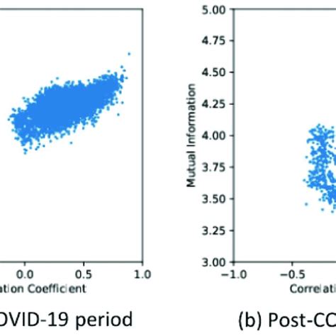 Comparison Of Correlation Coefficient And Mutual Information Over A