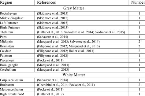 Informative Regions Gm And Wm For Pd Classification Tasks Download Table
