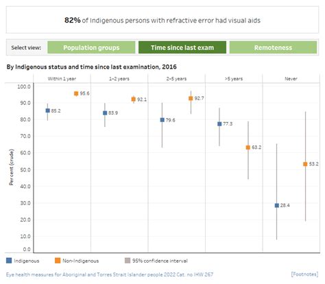 Eye Health Measures For Aboriginal And Torres Strait Islander People 2022 Interactive Data