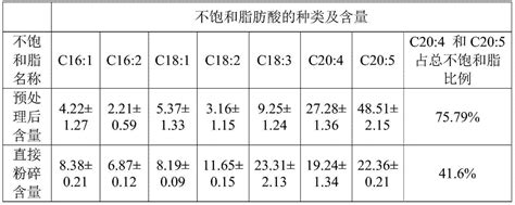 Method For Extracting Unsaturated Fatty Acid From Asia Grateloupia Filicina Eureka Patsnap