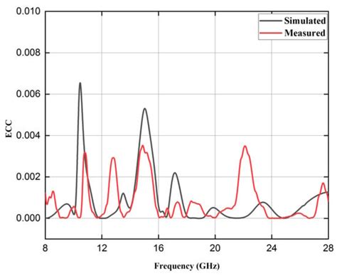 Fractal Fract Special Issue Advances In Fractal Antennas Design Modeling And Applications