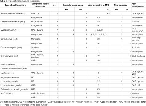 Figure 3 From Occult Spinal Dysraphism Utility Of Cutaneous Lesions