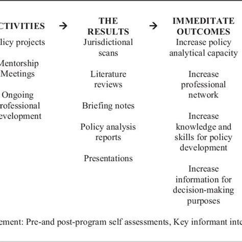 Logic Model For The Policy Capacity Development And Mentorship Program