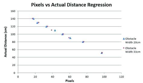 Regression Analysis Of The Blob Distance In Pixels And The Actual