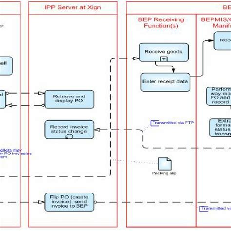 Ipp Invoice Process As Implemented Depicted In Bpmn Business Process
