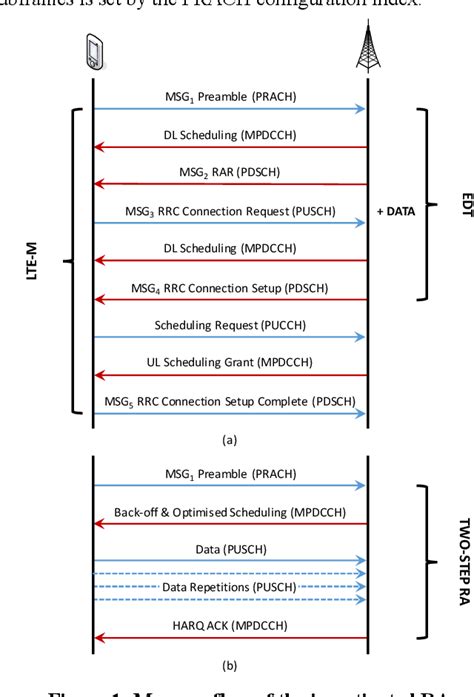 Figure 1 From Design And Assessment Of Low Latency Random Access Procedures In 5g Networks