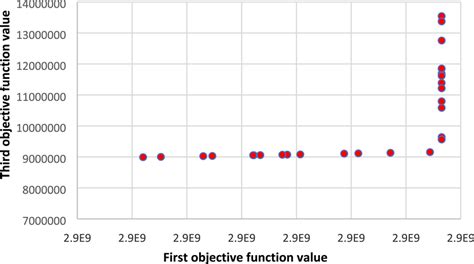 First Objective Function And Third Objective Function Pareto Front Download Scientific Diagram