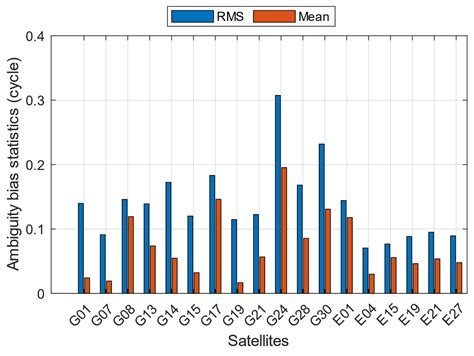 An Improved Ambiguity Resolution Algorithm For Smartphone Rtk Positioning