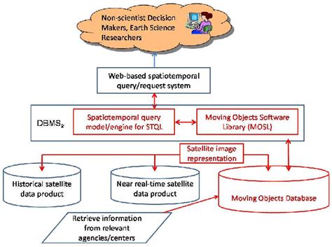 figure 1 from moving objects database technology for ad hoc querying