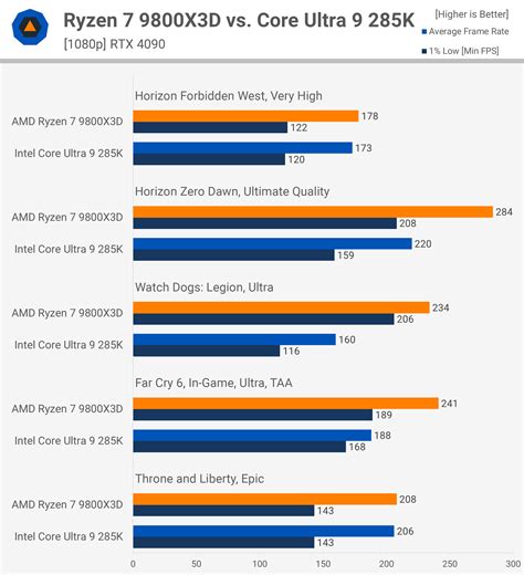 Amd Ryzen X D Vs Intel Core Ultra K Techspot