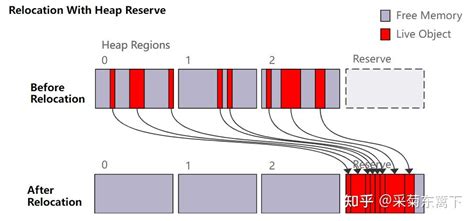12 张图带你彻底理解 Zgc 知乎