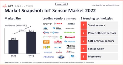 IoT Sensor Technologies To Watch