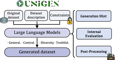 Unigen A Unified Framework For Textual Dataset Generation Using Large